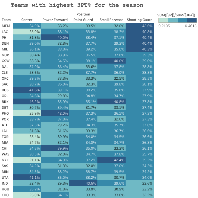 2022-23 NBA Season Player and Team Analysis | Shari Chin