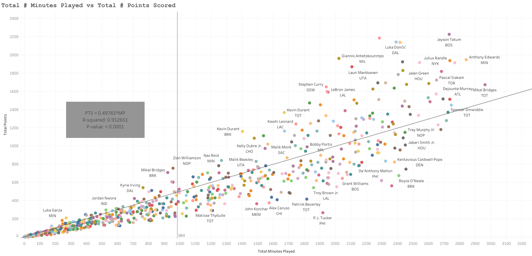 2022-23 NBA Season Player and Team Analysis | Shari Chin